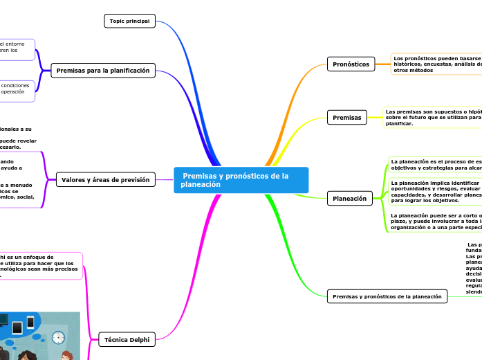 Premisas y pronósticos de la planeación - Mind Map